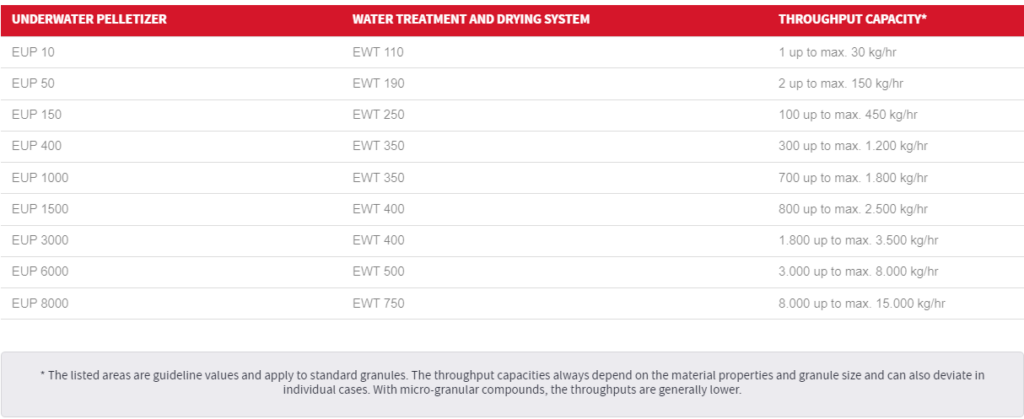 UNDERWATER PELLETIZING EUP, PROCESS WATER AND DRYING SYSTEM EWT • Melchers China